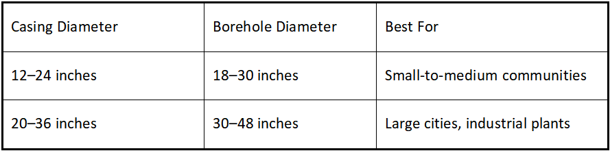 How to Determine the Right Borehole Size for Your Water Well Drilling ...